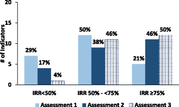 Evaluating inter-rater reliability of indicators to assess performance ...