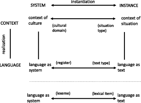 Lexis as most local context: towards an SFL approach to lexicology ...