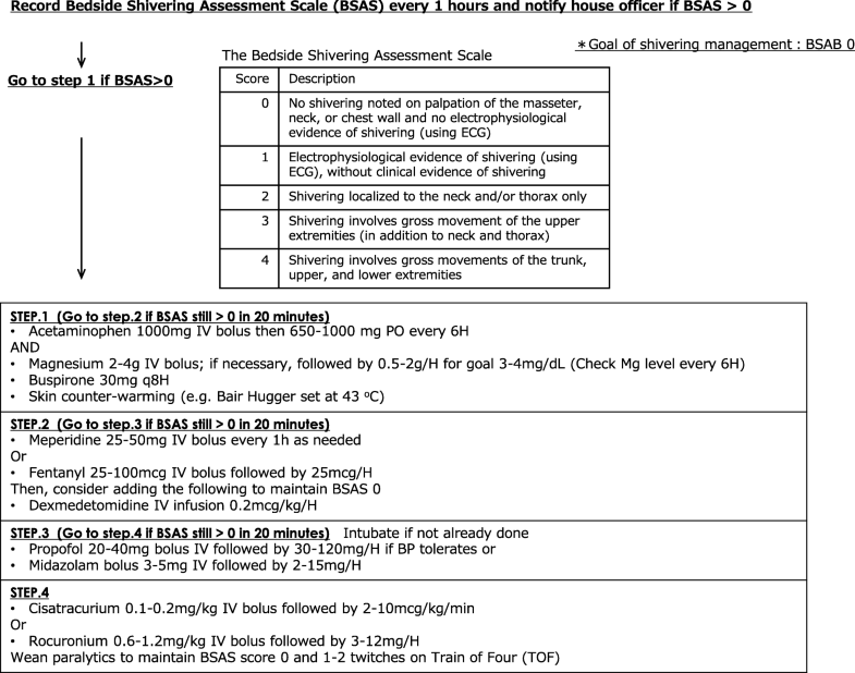 Preliminary guideline- and pathophysiology-based protocols for ...