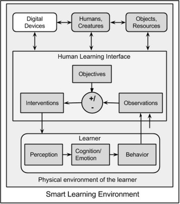 Conditions for effective smart learning environments | Smart Learning ...