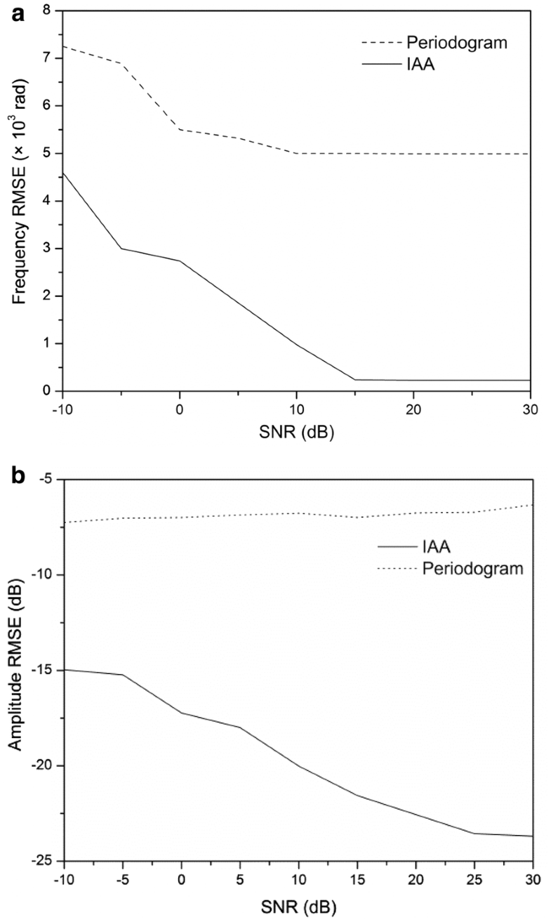 MST radar signal processing using iterative adaptive approach | Geoscience Letters | Full Text