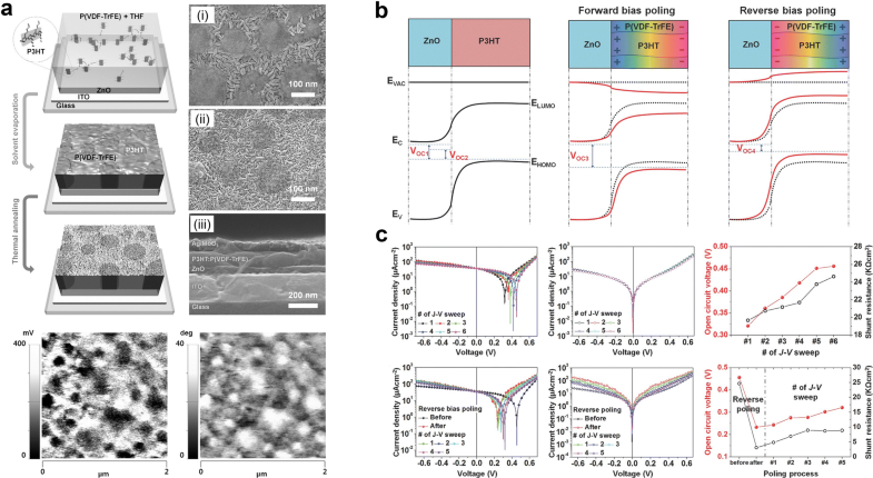 Application of ferroelectric materials for improving output power of ...