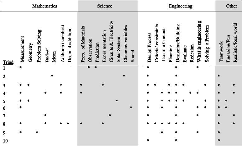 Supporting integrated STEM in the elementary classroom: a professional ...