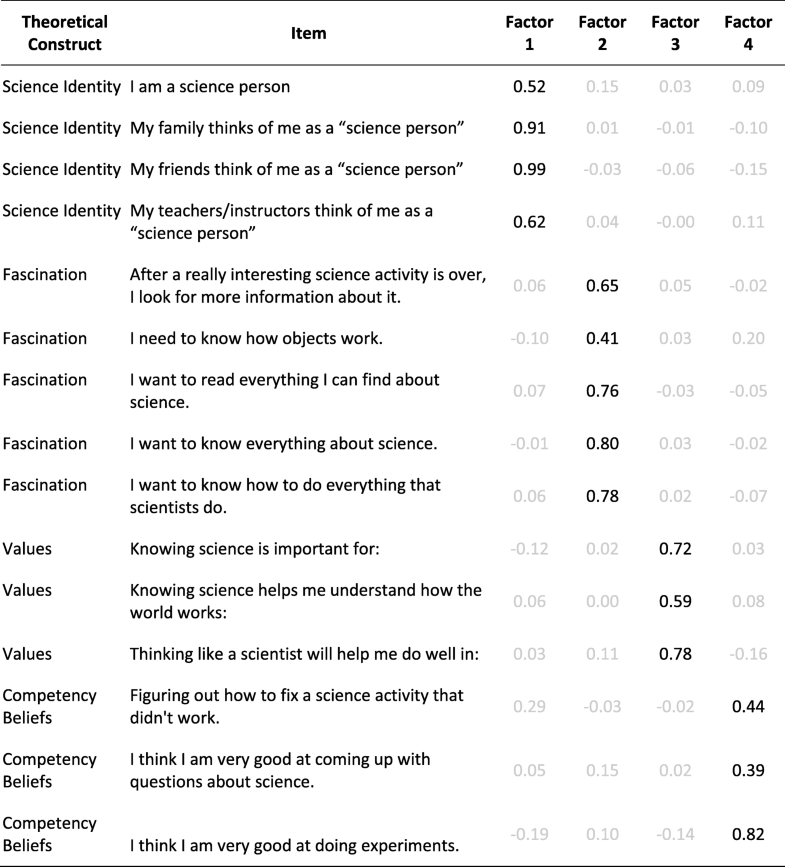 The nature of science identity and its role as the driver of student ...