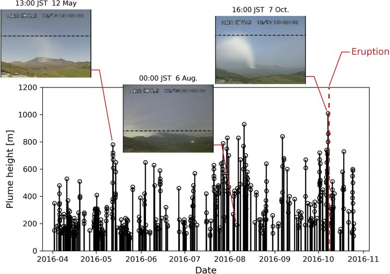 Temporal variations of plume activities before the 8 October 2016 ...