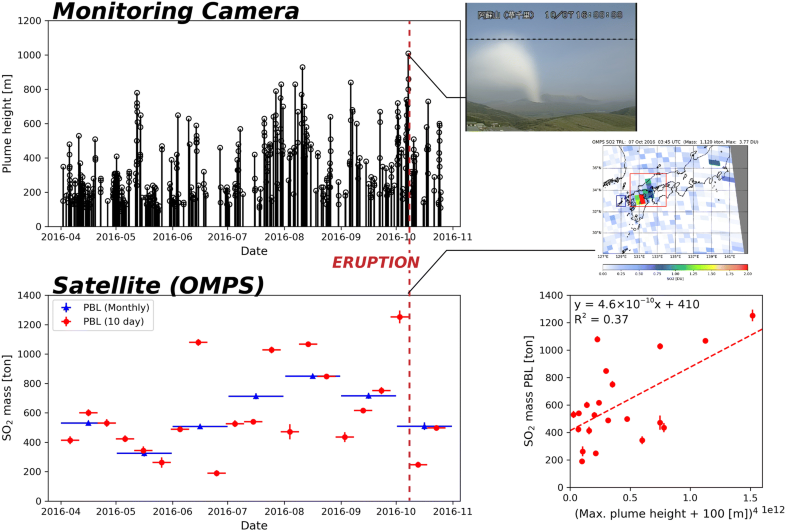 Temporal variations of plume activities before the 8 October 2016 ...