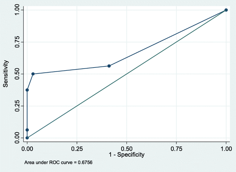 Evaluation of end-tidal carbon dioxide gradient as a predictor of ...
