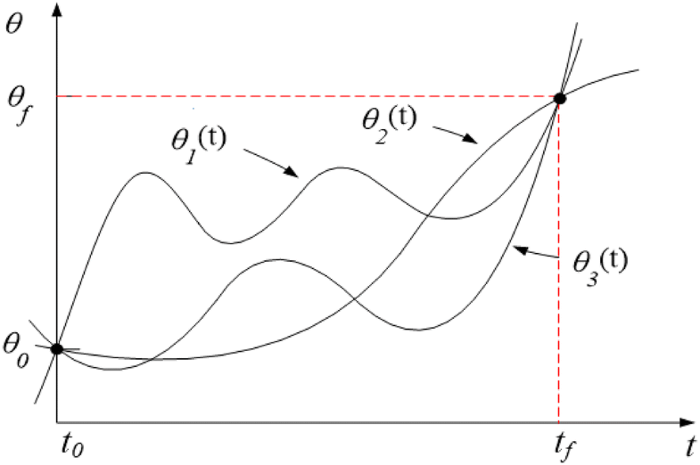 A 6-DOF robot-time optimal trajectory planning based on an improved genetic algorithm | Robotics ...