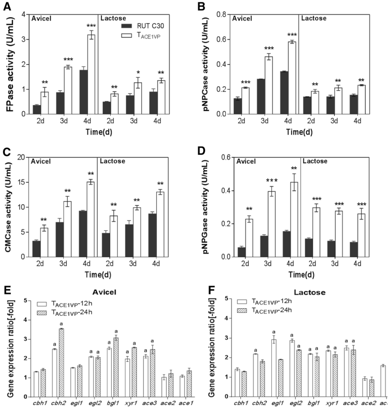 Construction of enhanced transcriptional activators for improving cellulase production in ...