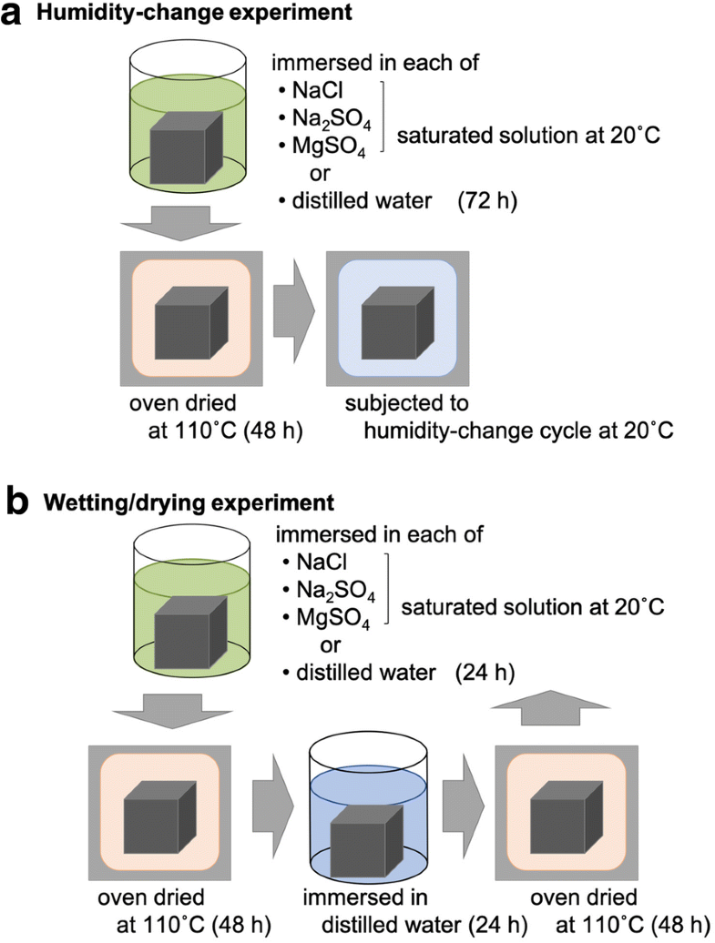 A laboratory experiment on salt weathering by humidity change: salt ...