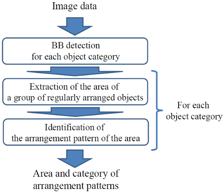 Detection of object arrangement patterns using images for robot picking | ROBOMECH Journal ...