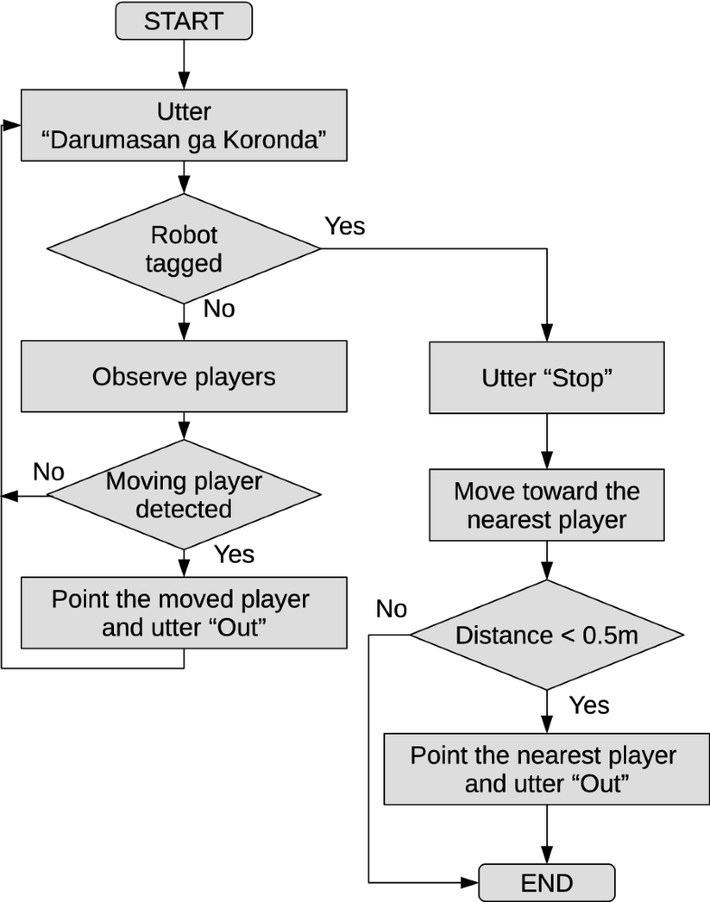 Multiple player detection and tracking method using a laser range finder for a robot that plays ...