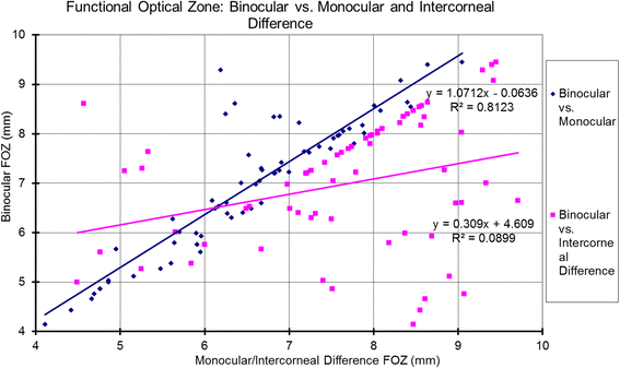 Corneal functional optical zone under monocular and binocular ...