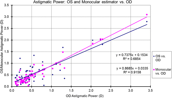 Corneal functional optical zone under monocular and binocular ...