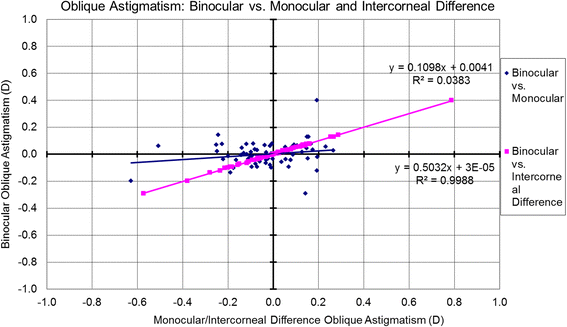 Corneal functional optical zone under monocular and binocular ...