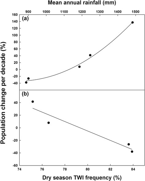 Change in trade wind inversion frequency implicated in the decline of ...