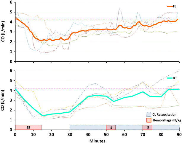 Automated closed-loop resuscitation of multiple hemorrhages: a comparison between fuzzy logic ...