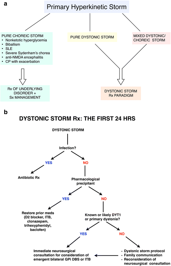 Dystonic storm: a practical clinical and video review | Journal of ...