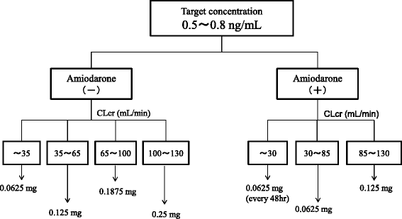 Population pharmacokinetics and optimization of the dosing regimen of ...