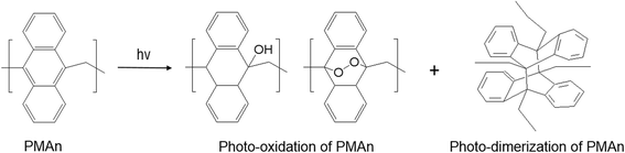 Direct photo-patterning on anthracene containing polymer for guiding ...