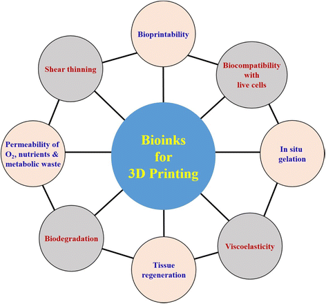 Recent trends in bioinks for 3D printing | Biomaterials Research | Full ...