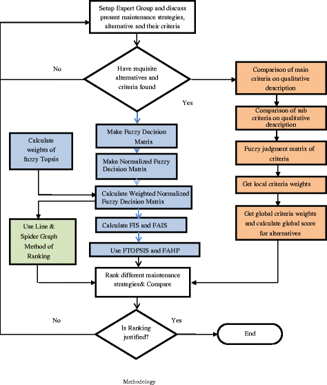 A framework of fuzzy integrated MADM and GMA for maintenance strategy ...