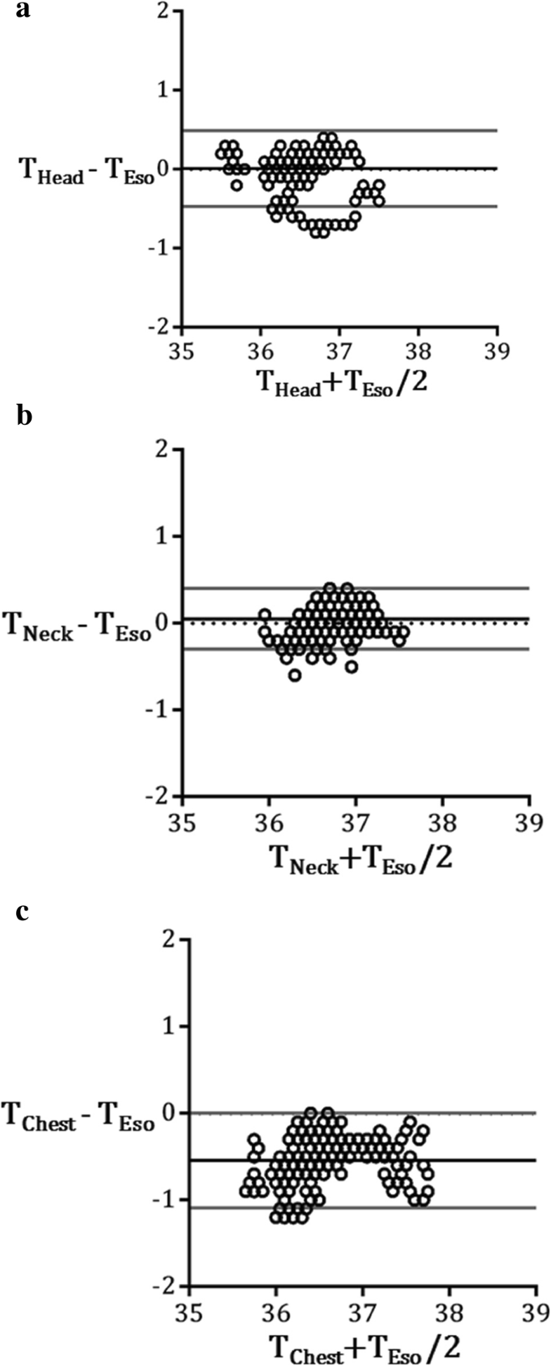 Using the Bair Hugger™ temperature monitoring system in neck and chest ...