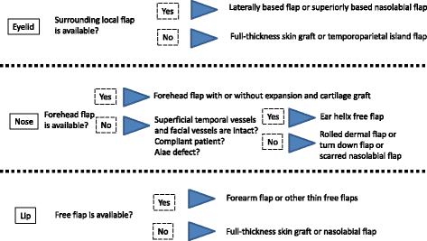 Surgical treatment algorithms for post-burn contractures | Burns ...