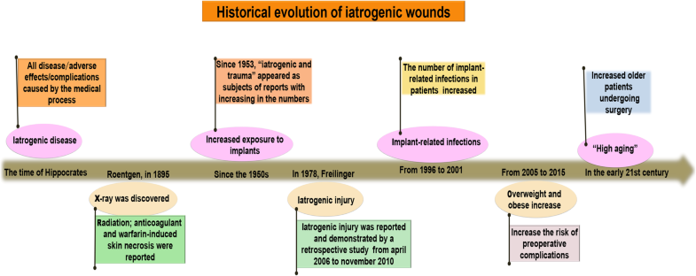 Iatrogenic wounds: a common but often overlooked problem | Burns ...