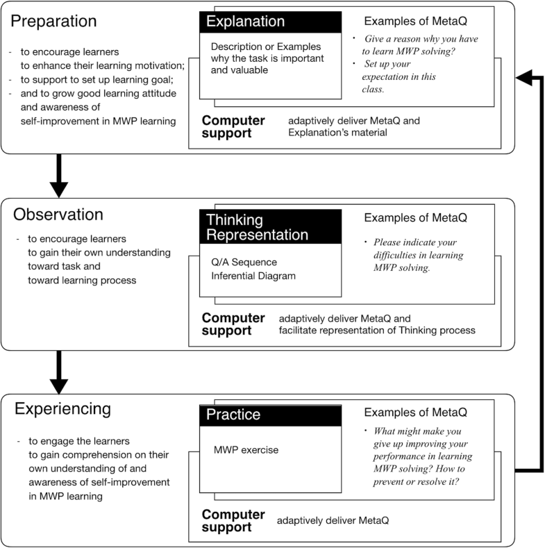 Computer-Supported Meta-reflective Learning Model via mathematical word problem learning for ...