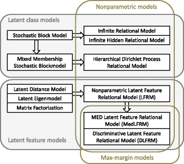 Latent feature models for large-scale link prediction | Big Data Analytics | Full Text