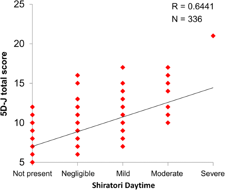 Usefulness of the Japanese version of the 5-D itch scale for rating ...
