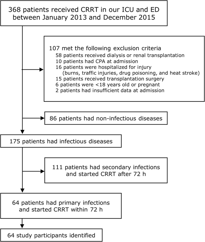 Using Sepsis-3 criteria to predict prognosis of patients receiving ...