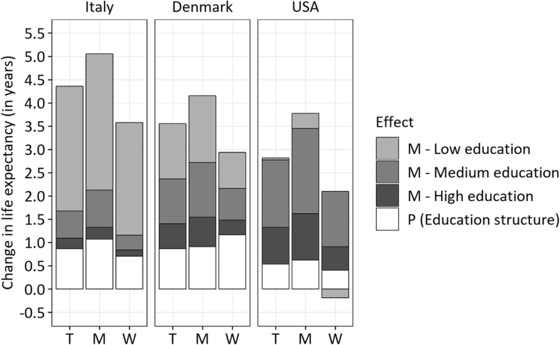 The impact of increasing education levels on rising life expectancy: a ...