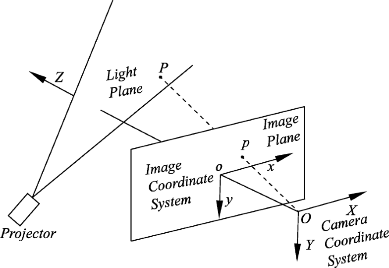 A new calibration method for line-structured light vision sensors based on concentric circle ...