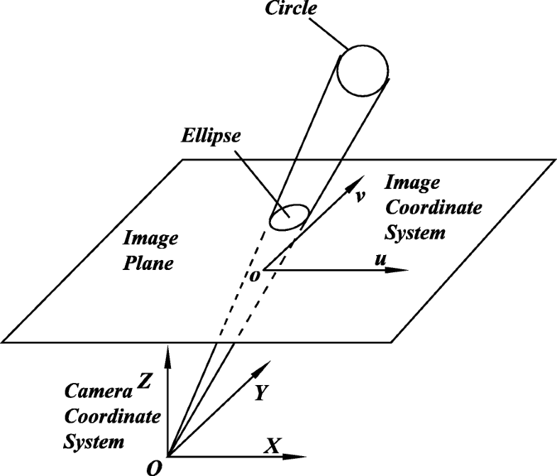 A new calibration method for line-structured light vision sensors based on concentric circle ...