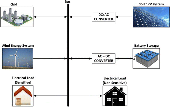 Optimal configuration analysis for a campus microgrid—a case study ...