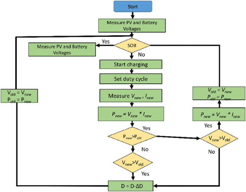Design of a P-&-O algorithm based MPPT charge controller for a stand ...