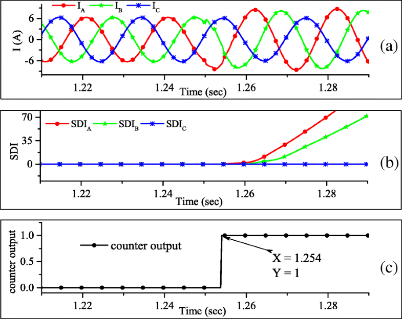A cumulative standard deviation sum based method for high resistance fault identification and ...
