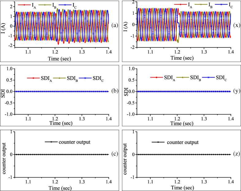 A cumulative standard deviation sum based method for high resistance fault identification and ...