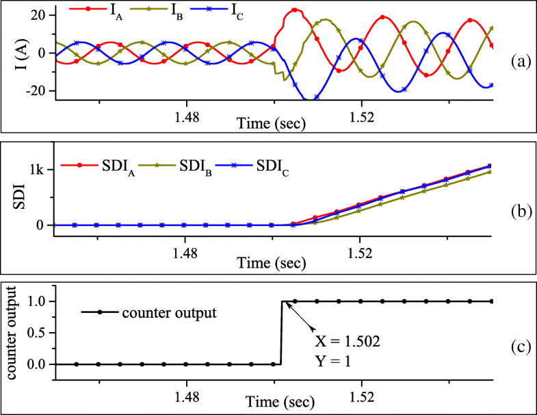 A cumulative standard deviation sum based method for high resistance fault identification and ...