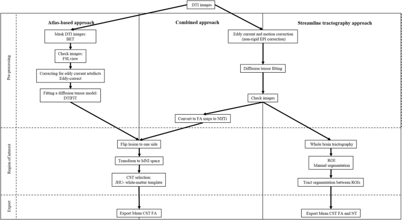 Comparison of DTI analysis methods for clinical research: influence of ...