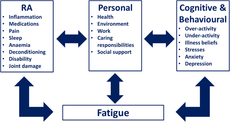 The extra-articular impacts of rheumatoid arthritis: moving towards ...