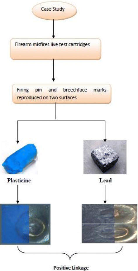 Development of firing pin and breech face impression on lead and ...