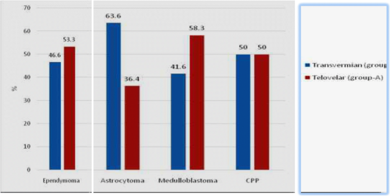 Telovelar approach versus transvermian approach in management of fourth ...