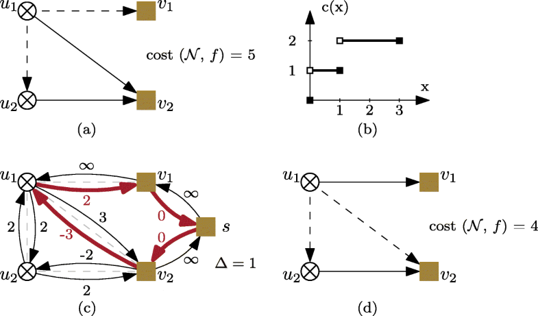 Towards negative cycle canceling in wind farm cable layout optimization ...