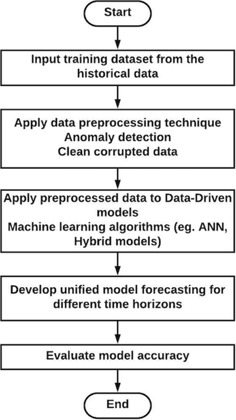 Energy forecasting based on predictive data mining techniques in smart ...