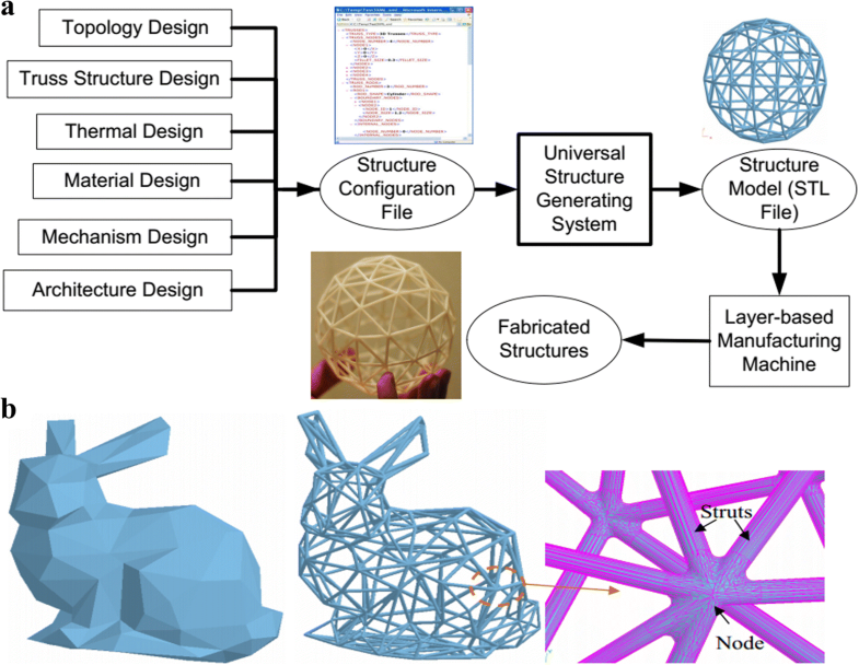 A review of the design methods of complex topology structures for 3D printing | Visual Computing ...
