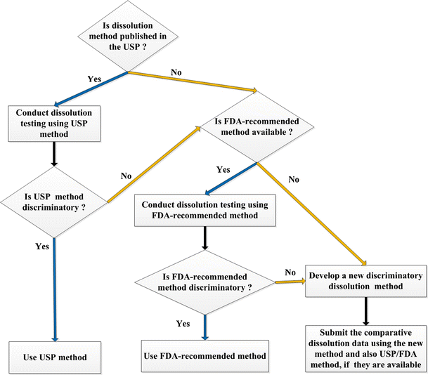 Dissolution Testing for Generic Drugs: An FDA Perspective | SpringerLink