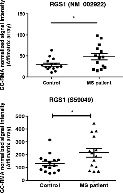 Regulator of G-protein Signaling (RGS)1 and RGS10 Proteins as Potential ...